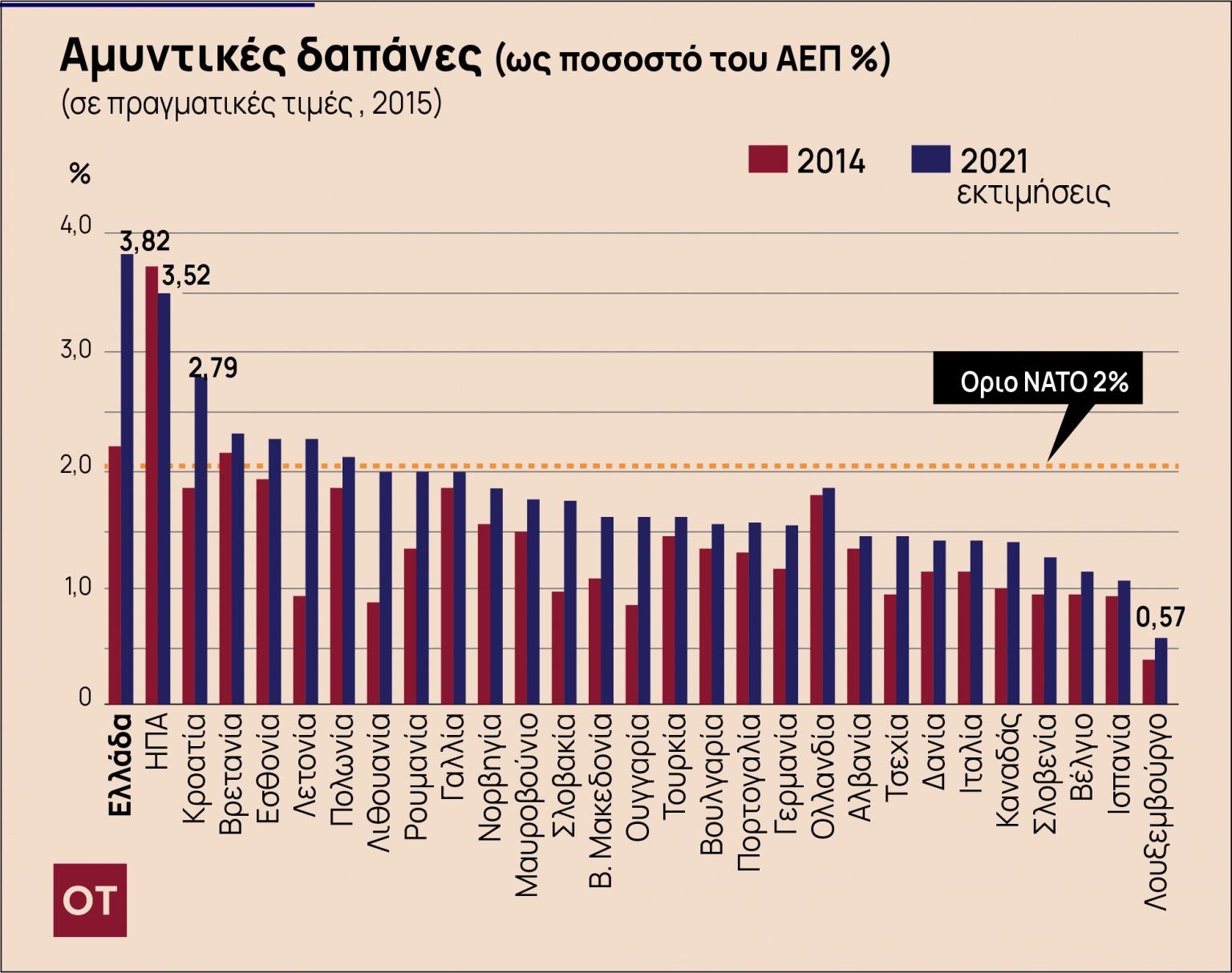 Ο πιο καλός ο μαθητής, η Ελλάδα στο ΝΑΤΟ